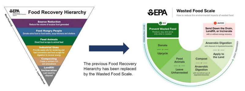 U.S. EPA Releases New "Wasted Food Scale" - Denali Water Solutions